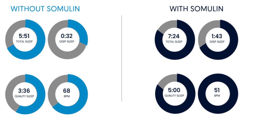 Somulin | Sleep Aid Supplement